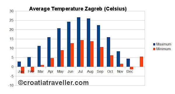 Climate and Weather in Croatia. What to expect if traveling to Croatia.